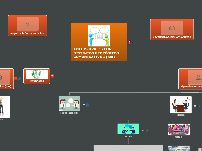 textos orales - Mind Map